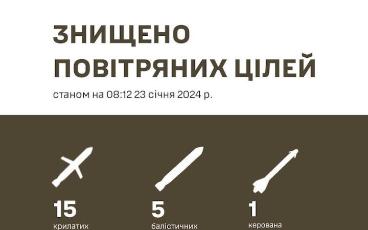 Morning attack: 21 of 41 Russia-launched missiles shot down